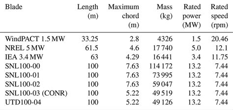 Wes Flutter Behavior Of Highly Flexible Blades For Two And Three Bladed Wind Turbines