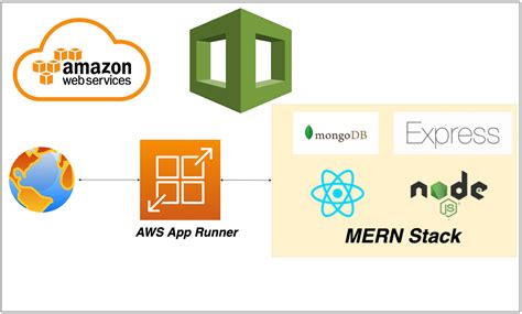 Automate Deploying Mern Stack Docker Image On Aws App Runner Through Cloudformation By Bhargav