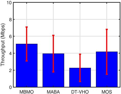 Mean Error Bar Of The User Throughput Download Scientific Diagram