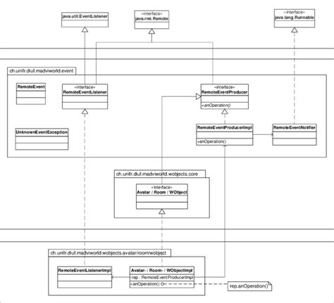 Pattern Used For Integrating The Event Model In The Framework