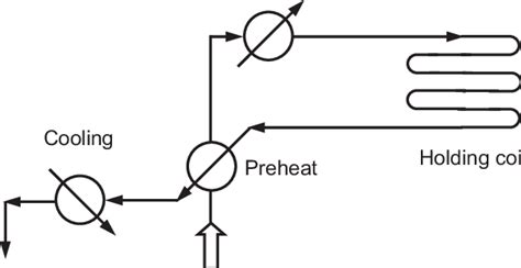 4 Continuous Sterilization Of Fermentation Medium Download Scientific Diagram