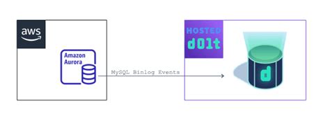 versioned mysql replicas on hosted dolt dolthub blog