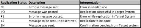 Sap Master Data Governance Display Object Replic Sap Community Sap Master Data Governance Display Object Replic Sap Community