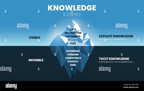 A Vector Illustration Of Knowledge Iceberg Model Concept Has Two Types
