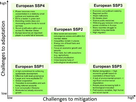 Overview Of European Shared Socioeconomic Pathways Ssps Elements