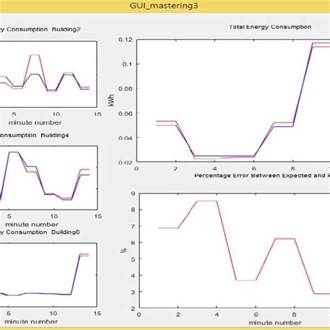 The Forecasting Interface As Highlighted In Figure3 Each Buildings