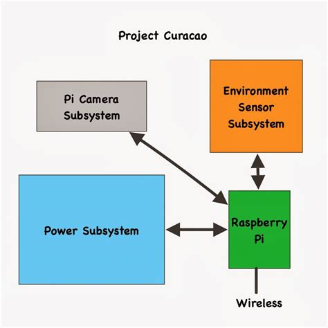 Project Curacao Introduction Part 1 Switchdoc Labs Blog