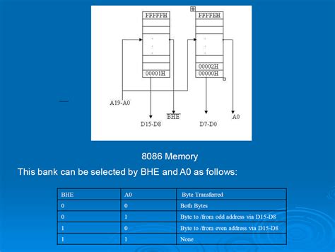 Memory Interfacing In 8086 Microprocessor Ppt At Rachel Fairweather Blog