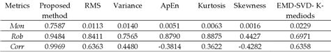 Table 2 From Constructing A Reliable Health Indicator For Bearings Using Convolutional