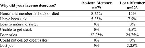 Reasons For Decrease In Household Income Download Table