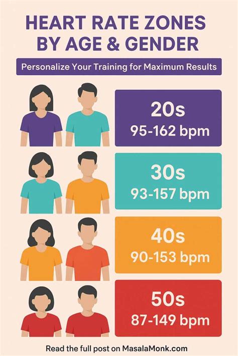 Heart Rate Zones By Age And Gender Masala Monk
