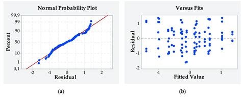 A Probability Plot And B Residuals Versus Predicted Values For The