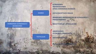 Farmacologia Gonadal Ante Deficiencia Pptx
