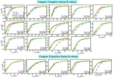 Color Online Measured Fusion Cross Sections For Different Heavy Ion Download Scientific