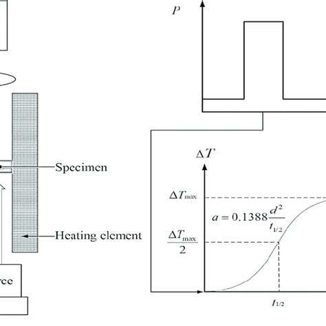 Diagrammaticre Presentation Of The Laser Flash Method For Finding