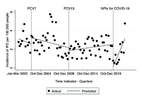 Interrupted Time Series Analysis With Interruptions For Vaccine