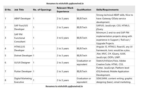Hiring Hiringdevelopers Bangalorejobs Abap Javascript Jquery
