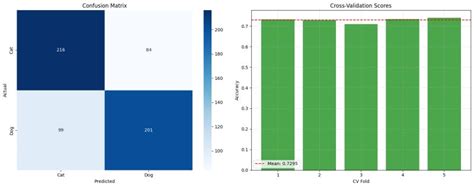 Svm Imageclassification Machinelearning Python Computervision