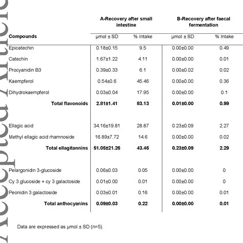 Table 2 From Ex Vivo Fecal Fermentation Of Human Ileal Fluid Collected