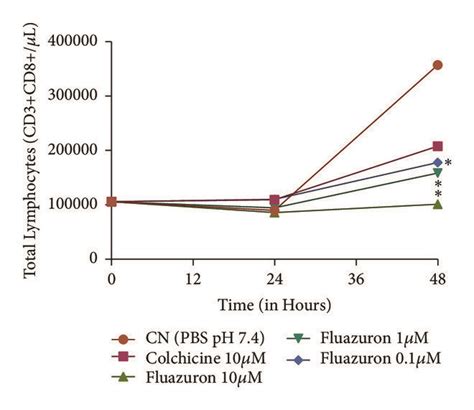 Evaluation Of Cytotoxicity Of Fluazuron In Human Pbmc Culture Graph