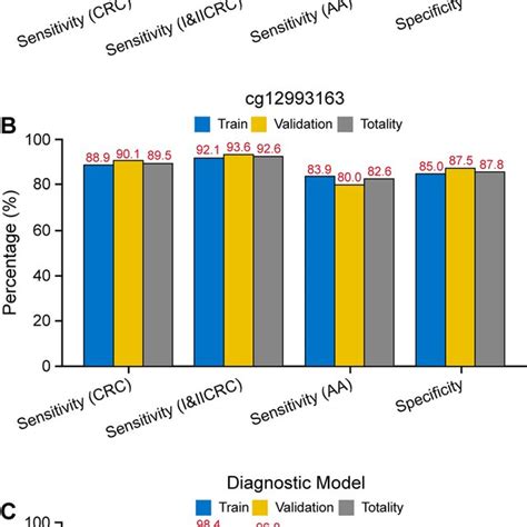 Diagnostic Performance In Stool Samples Sensitivity And Specificity Of
