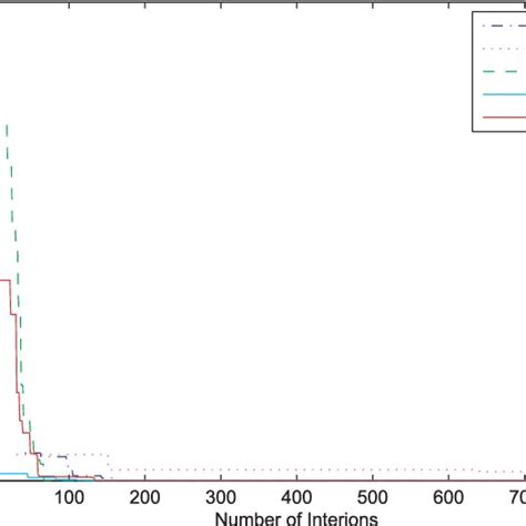 Convergence Of Goldstein And Price Function I Download Scientific Diagram Convergence Of Goldstein And Price Function I Download Scientific Diagram