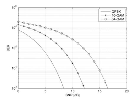 Comparison Of Ber Performance Between Different Modulation Schemes Download Scientific Diagram