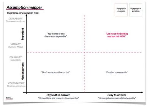 Assumption Mapper Assumption Game Design Difficult