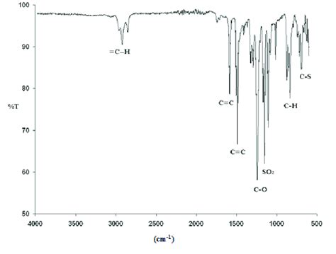 Ftir Atr Spectrum Of The Unmodified Pes Membrane Download Scientific