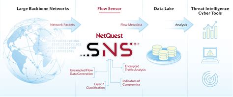 Streaming Network Sensors Flow Data For Threat Intelligence Netquest