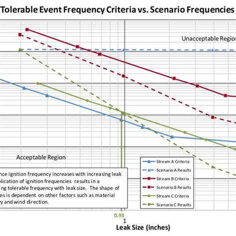 Example Tolerable Event Frequency Criteria Download Scientific Diagram
