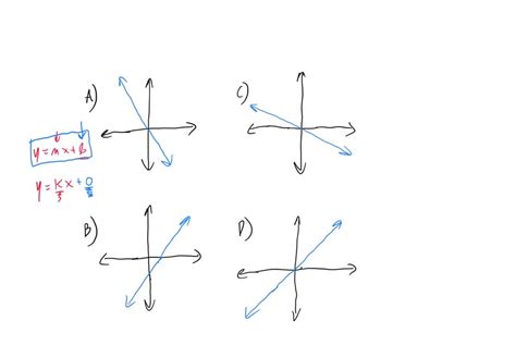 Solved Which Graph Shows A Non Proportional Linear Relationship