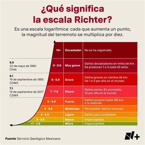 Nmás On Instagram La Escala De Magnitud De Richter Fue Desarrollada