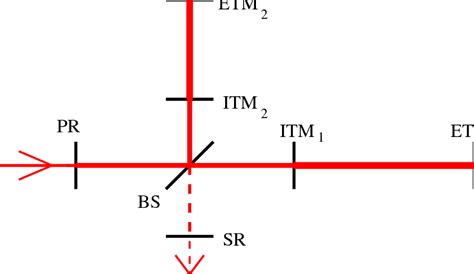 The Advanced Ligo Interferometer Consists Of Two Input Test Masses