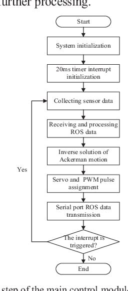 Figure 2 From Design Of Real Time Obstacle Avoidance And Race Path Planning System For Unmanned