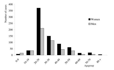 Age And Sex Distribution Giardiasis In Bergen Municipality 192004