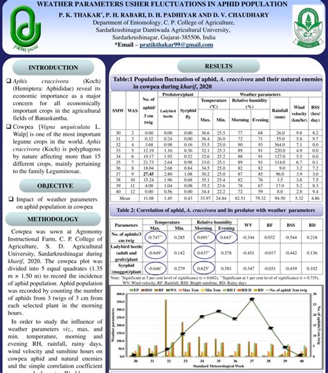 Population Fluctuation Of Aphid A Craccivora On Cowpea During Kharif