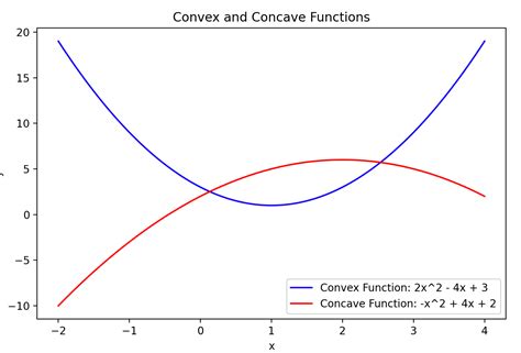 Concave Vs Convex Graph