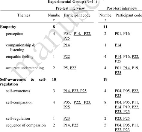 Number Of Occurrences And Participant Code Of Themes Of Compassion