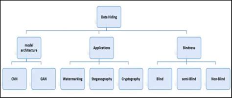 Is A Block Diagram Illustrating Various Approaches To Categorizing Deep