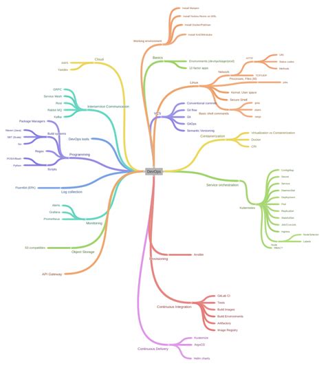Devops Coggle Diagram