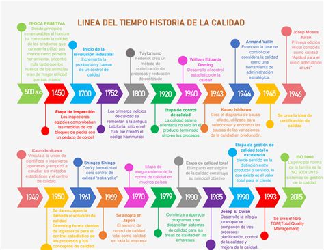 Evolucion De Las Etapas De La Calidad Oucebe
