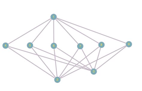 Solved Is This A Complete Graph Does It Have An Induced