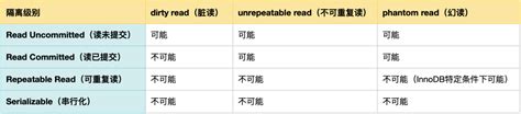 Mysql之锁详解（三）：innodb的record锁、gap锁和next Key锁 墨天轮