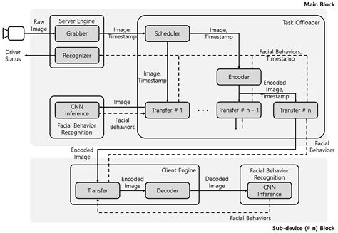 Sensors Free Full Text Lightweight Driver Monitoring System Based On Multi Task Mobilenets