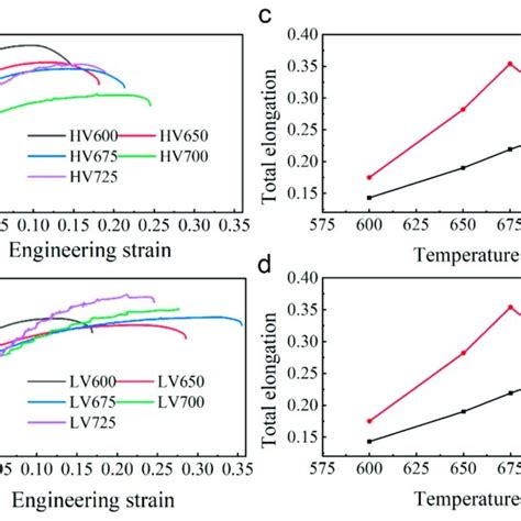 Differences In Yield Strength According To Dislocation And Precipitation Download Scientific