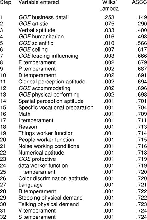 Selection Summary Of The Stepwise Discriminant For The Dot To Ou Method