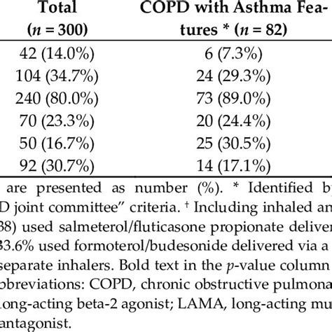 Clinical And Blood Eosinophilic Characteristics Of 300 Patients With