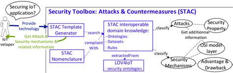 1 Assisting Developers In Securing Iot Applications With Stac Download Scientific Diagram