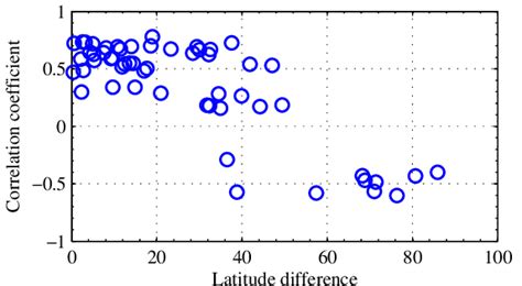 The Relationship Between Correlation Coefficients Of Hourly